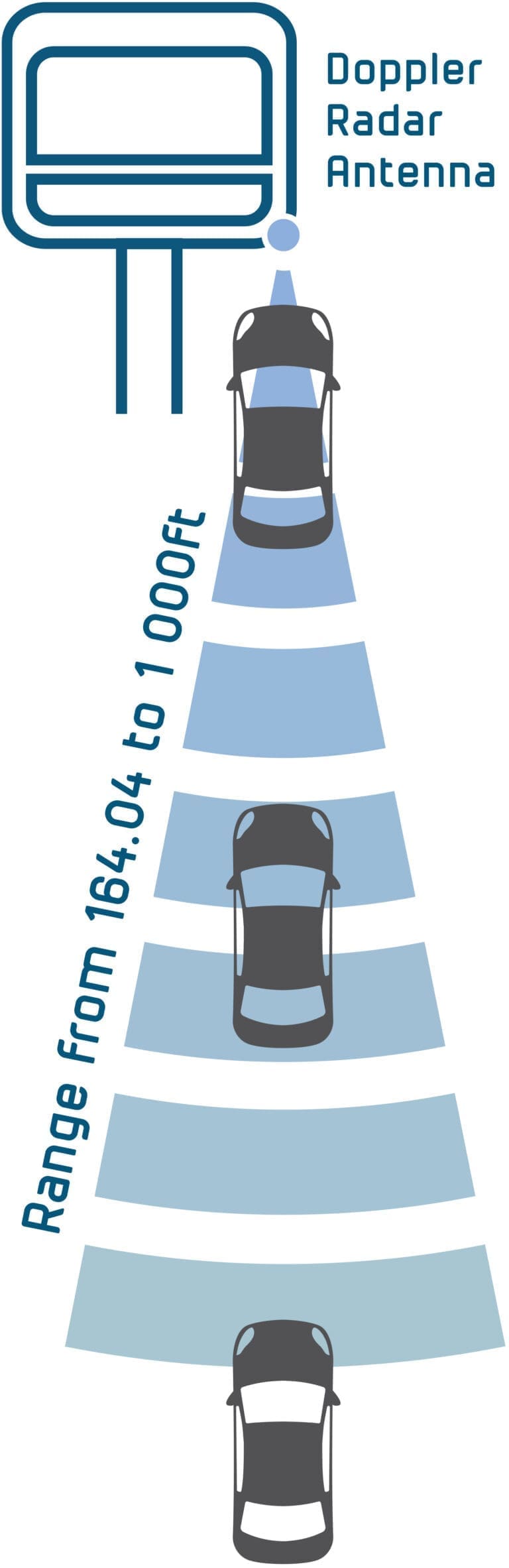Radar Speed Sign: Operation, Installation, Price